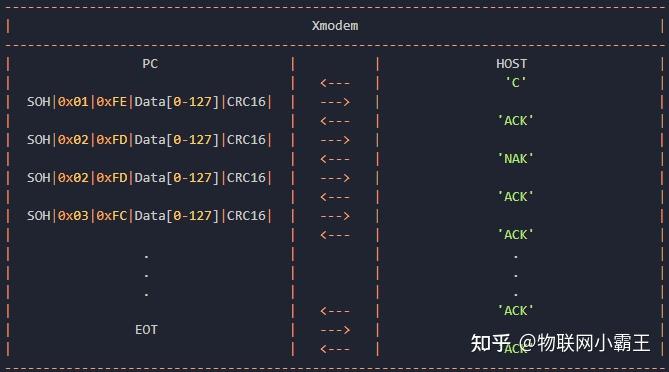 通俗易懂的XMODEM协议 - 知乎