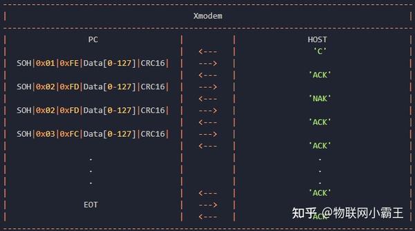 通俗易懂的XMODEM协议 - 知乎