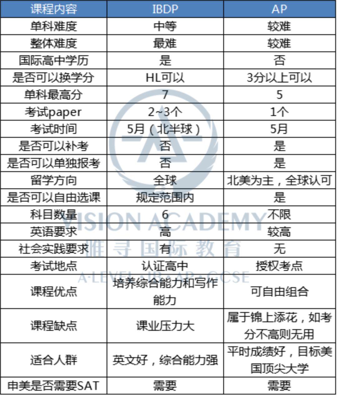 国际课程体系怎么选？AL/IB/AP三大课程优劣，对号入座如此简单！ - 知乎