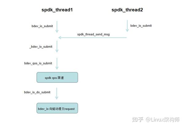 SPDK QOS机制解析 - 知乎