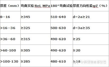 Q345R(R-HIC)成分 性能 标准 - 知乎