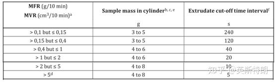 ISO 1133-2 熔指测试标准对比 - 知乎