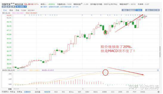 “MACD+BOLL”、“KDJ+MACD”和“CCI+KDJ”，史上最强的双剑合璧? - 知乎