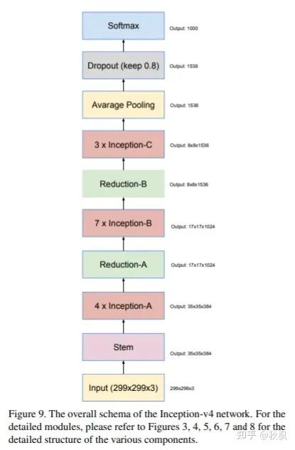 一文详解Inception的前世今生（从InceptionV1-V4、Xception）附全部代码实现 - 知乎
