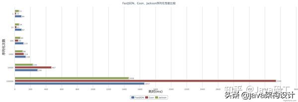 序列化与反序列化——fastjson、jackson、gson性能测试 知乎