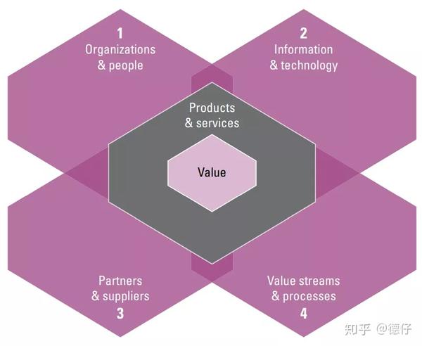 ITIL V4 与 ITILV3的区别 - 知乎