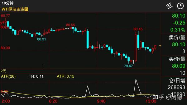 WTI原油交易计划及实施日记(2023.4.6星期四) - 知乎
