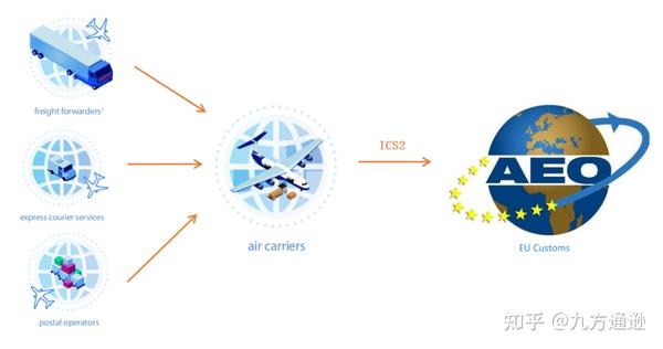 欧盟ICS2系统第2阶段的合规申报 - 知乎