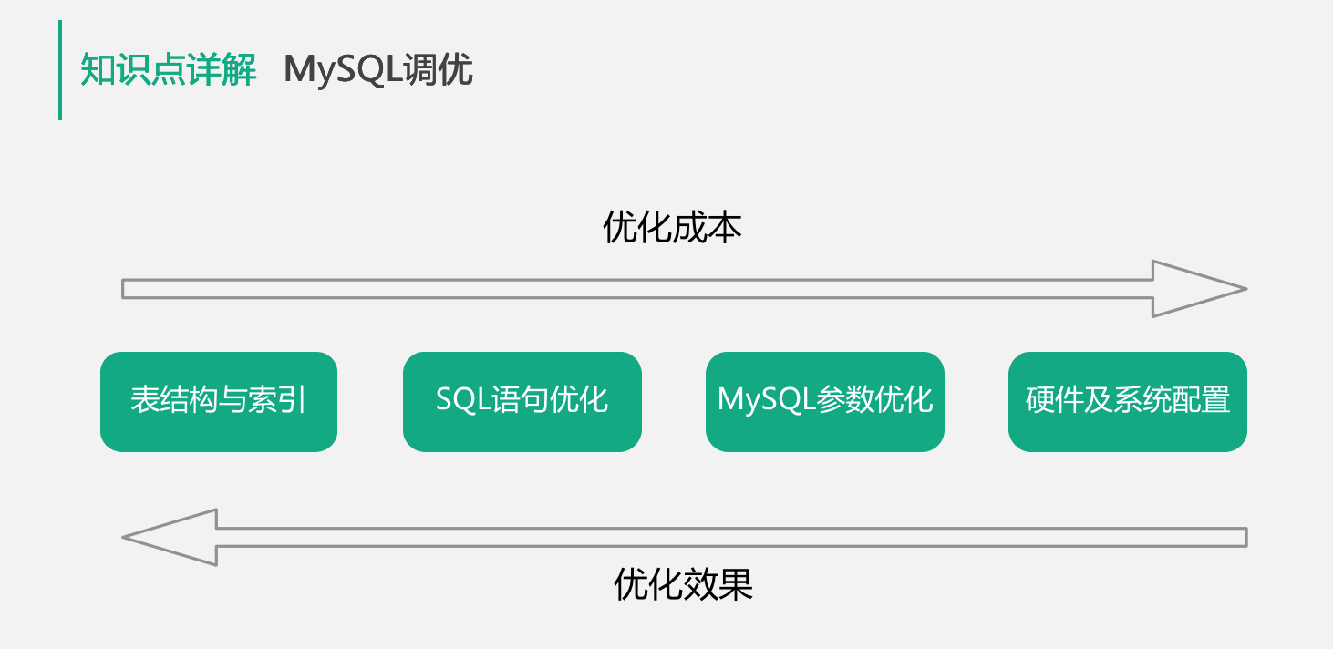 10分钟梳理MySQL核心知识点 - 知乎
