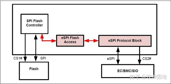 硬件总线基础04：LPC & eSPI总线（3） - 知乎