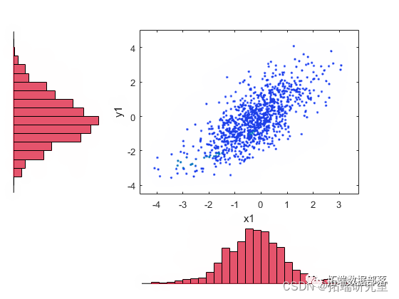 用COPULA模型进行蒙特卡洛(MONTE CARLO)模拟和拟合股票收益数据分析|附代码数据 - 知乎