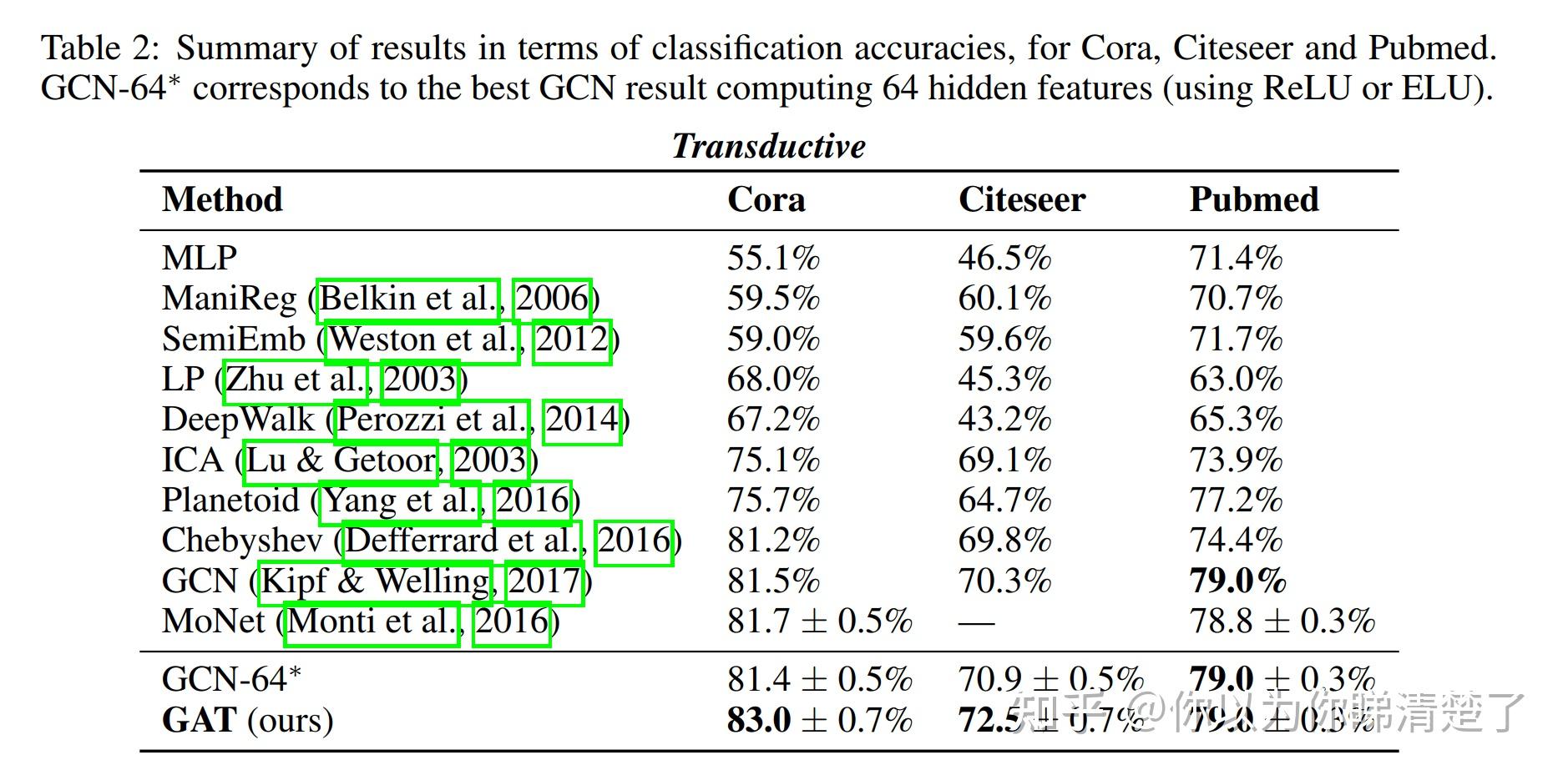 GAT: GRAPH ATTENTION NETWORKS - 知乎