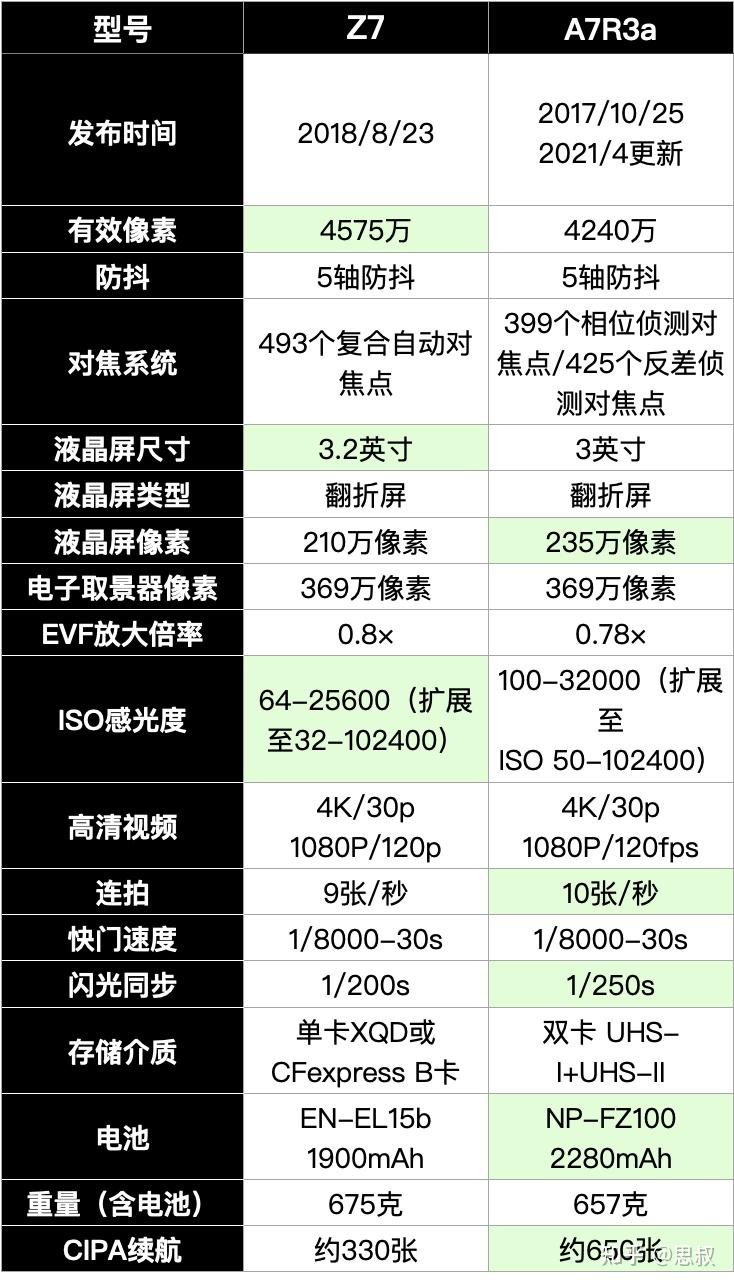想追求高像素，现尼康Z5用户，A7R3和Z7怎么选？