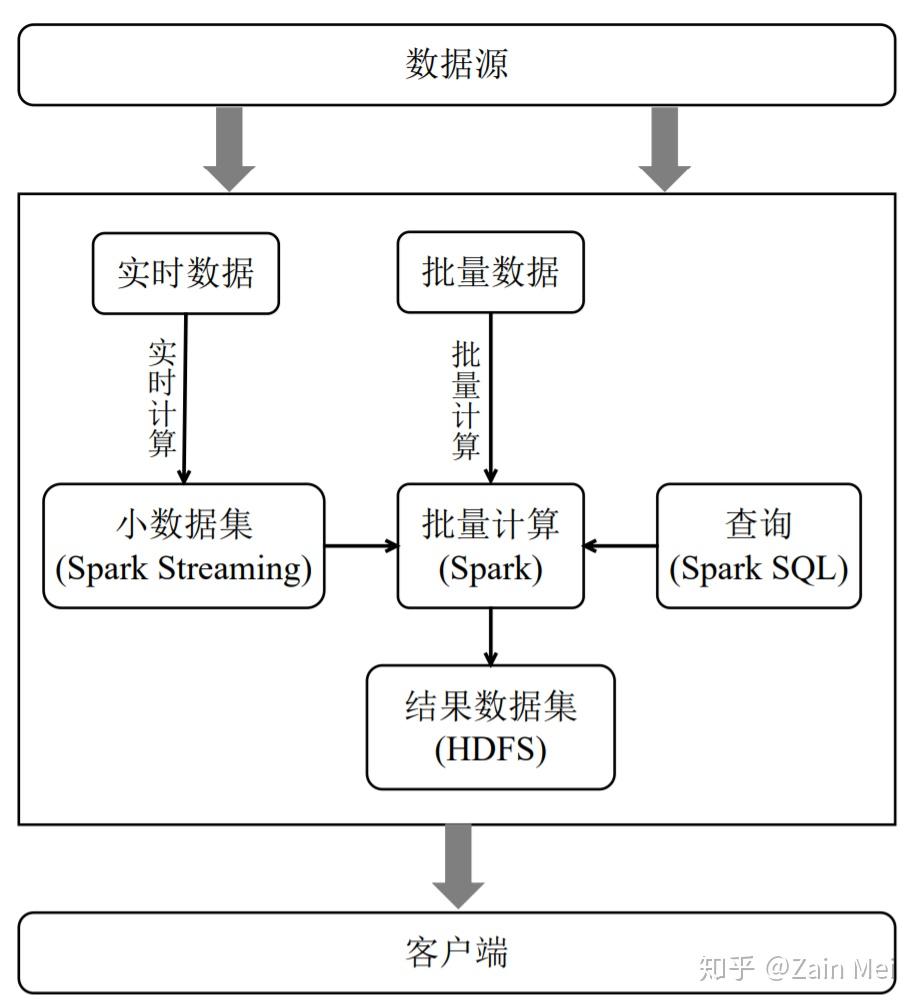 Spark编程笔记(6)-Spark Streaming基础 - 知乎