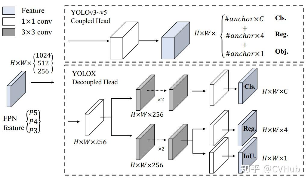即插即用! | 国防科大联合慕尼黑工业大学提出新型解耦头 TSCODE: 助力目标检测器轻松涨点！ - 知乎