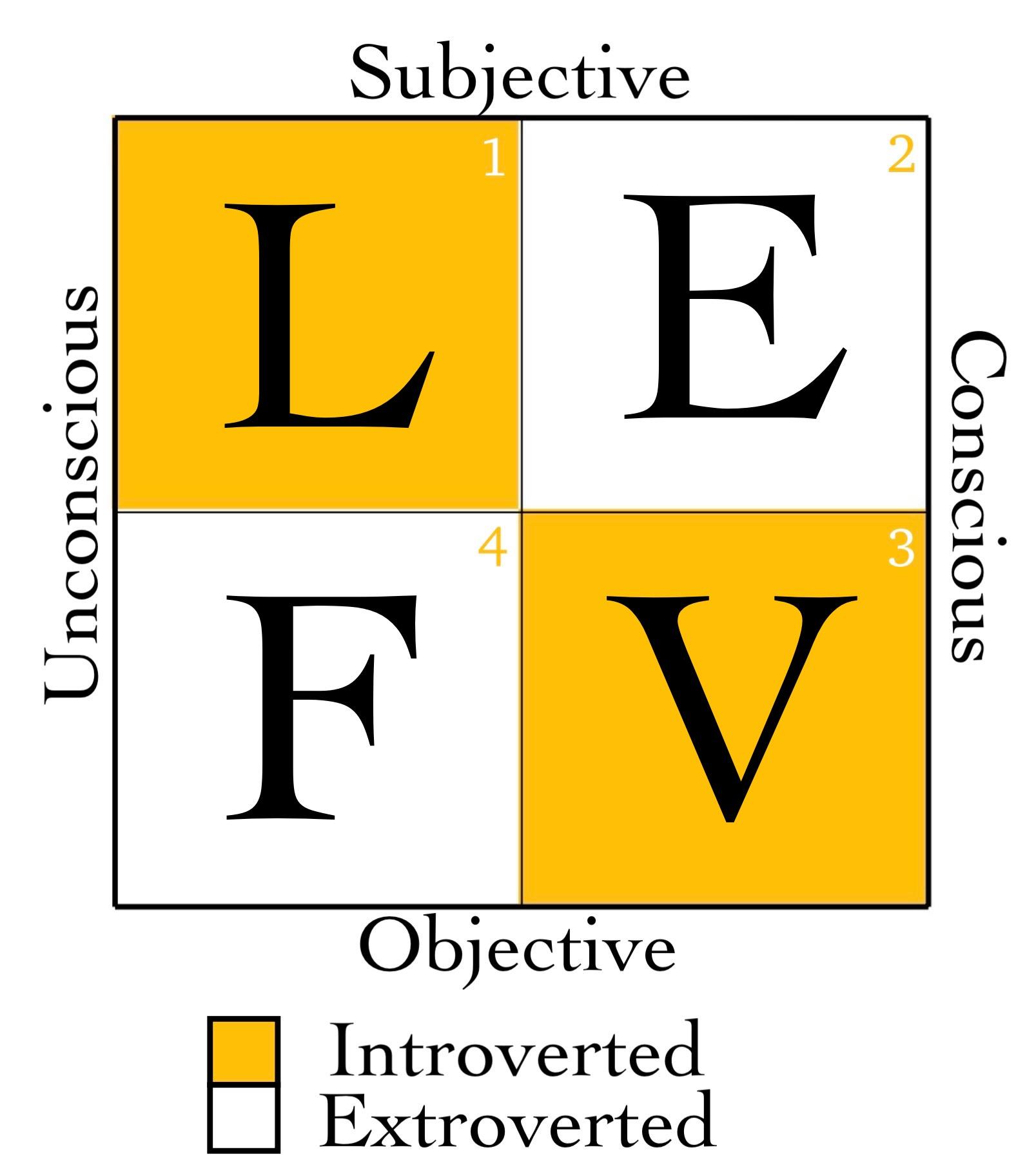 【Psychosophy搬运】类型描述：LEVF - 知乎