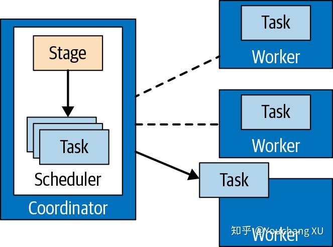 presto 架构 - 知乎