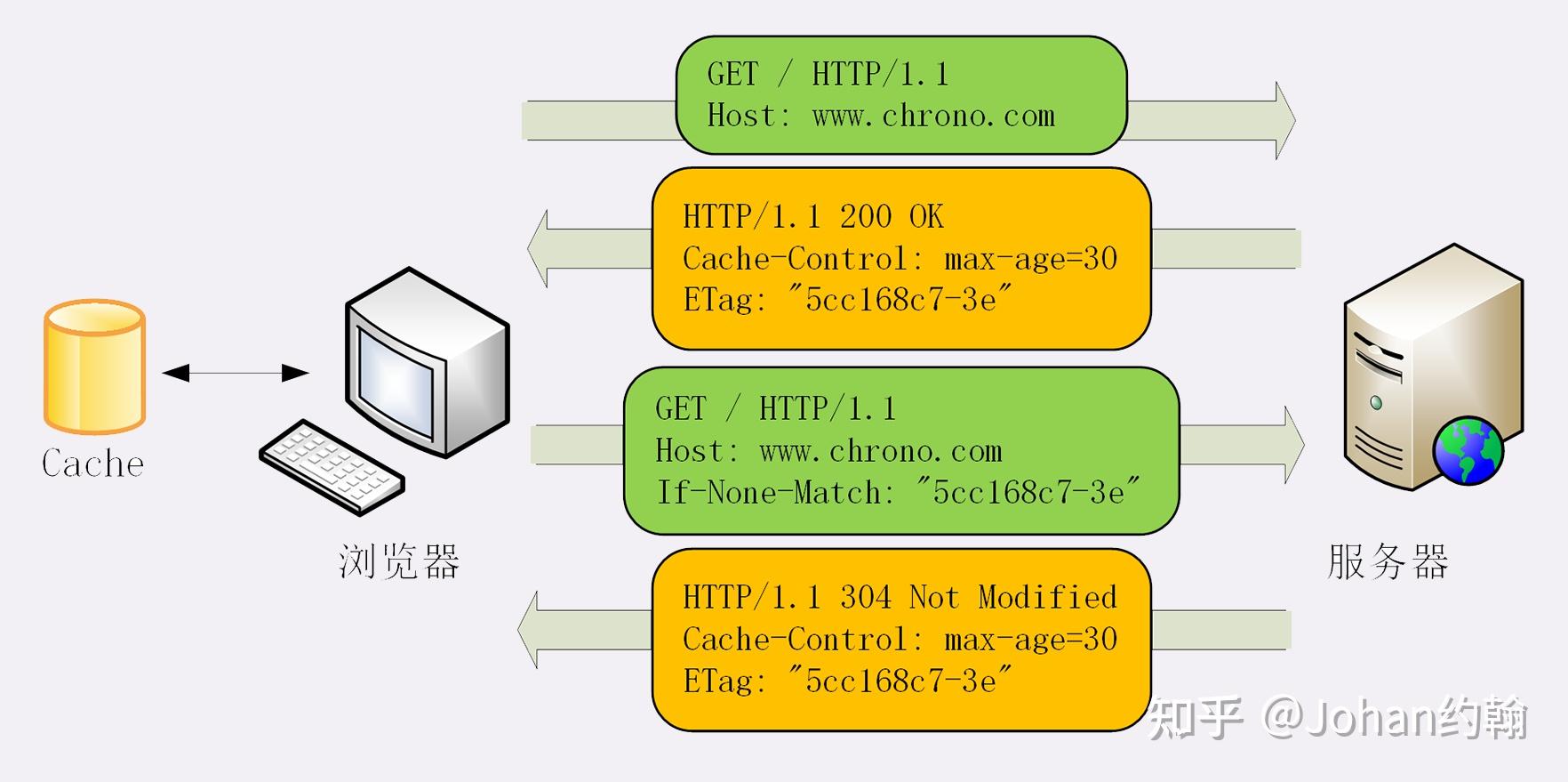 面试常客：HTTP 缓存 - 知乎