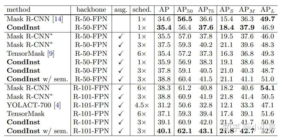 CondInst：性能和速度均超越Mask R-CNN的实例分割模型 - 知乎