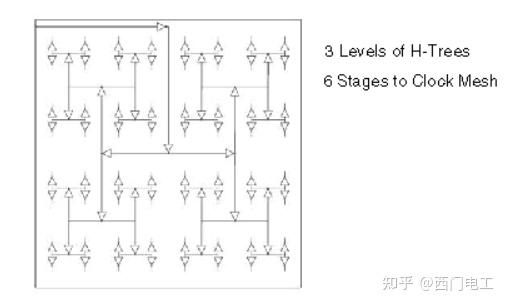 IMPL32. Implementing Clock Mesh - 知乎