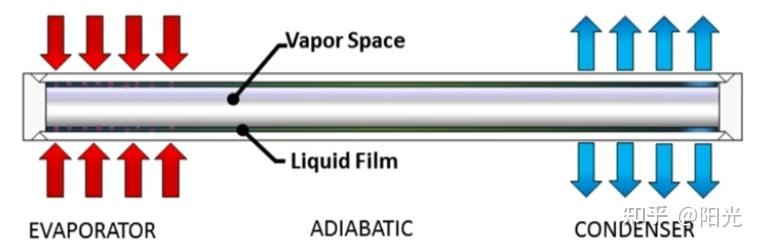 Modeling of a heat pipe(热管建模) - 知乎