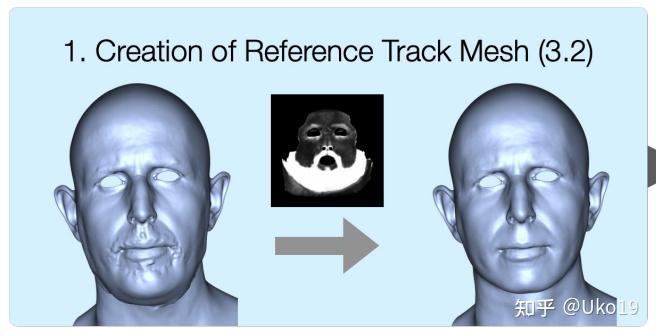 Facial Hair Tracking for High Fidelity Performance Capture笔记 - 知乎