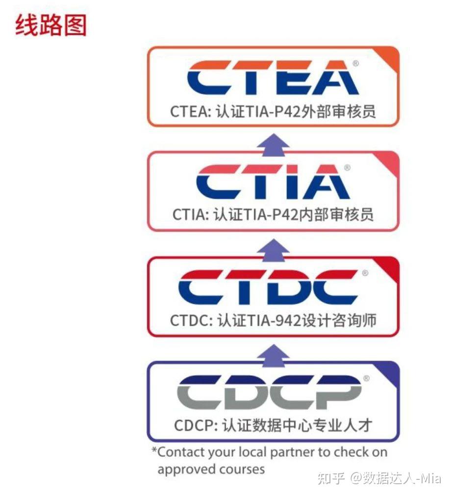 CTIA 认证TIA-942数据中心内审员 - 知乎