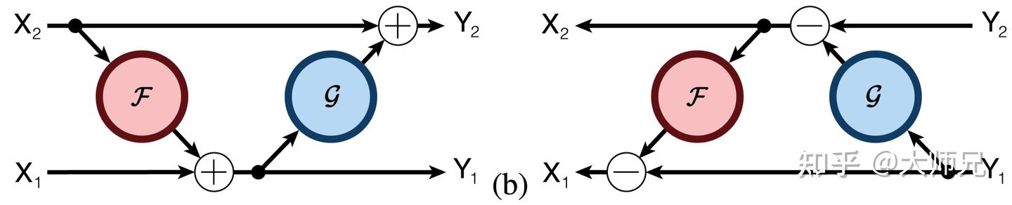 可逆残差网络RevNet - 知乎
