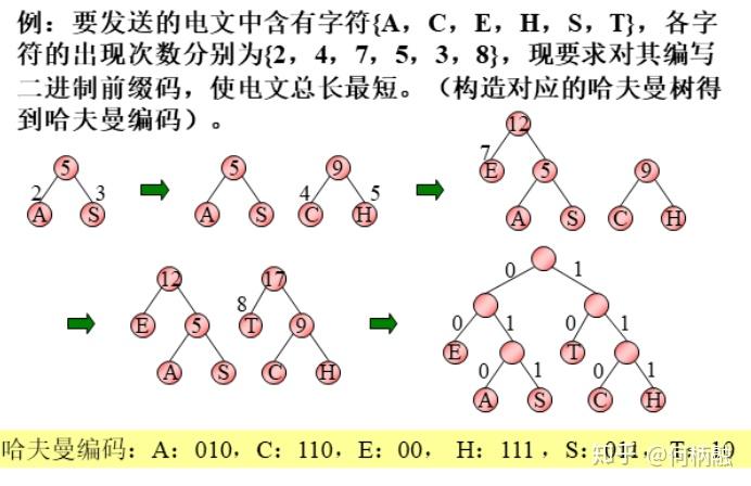 哈夫曼树 深入剖析 - 知乎