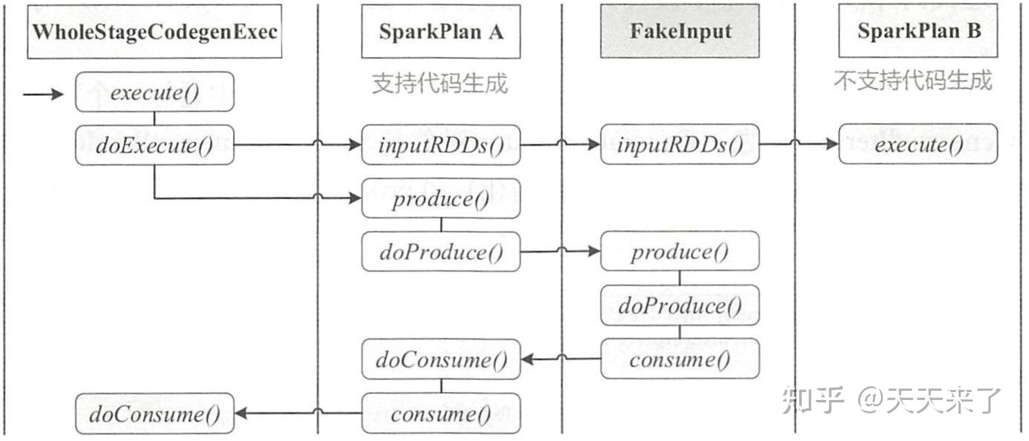 [SPARK][SQL] Tungsten Codegen 全阶段代码生成，让代码更加"定制化" - 知乎
