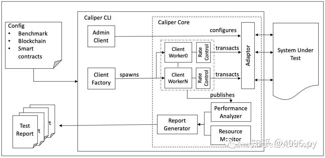 Hyperledger Caliper 原理及使用 - 知乎