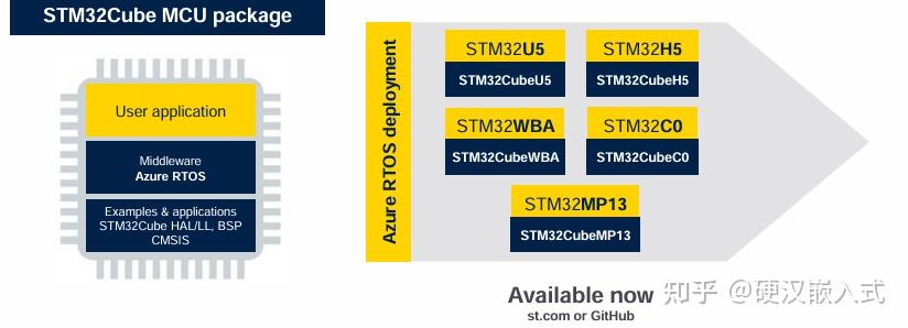 ST升级ThreadX RTOS全家桶软件包x-cube-azrtos-h7，打破放弃ThreadX"谣言"（2025-07-05） - 知乎