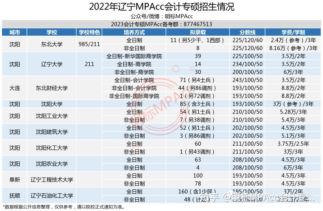 MPAcc学费和分数线汇总 | 最新全国266所院校2022年MPAcc会计专硕学费和分数线录取情况汇总！（持续更新） - 知乎