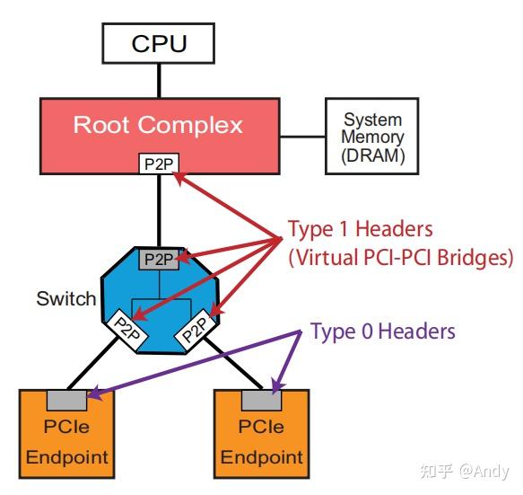 PCIe总线协议基础实战 - 知乎