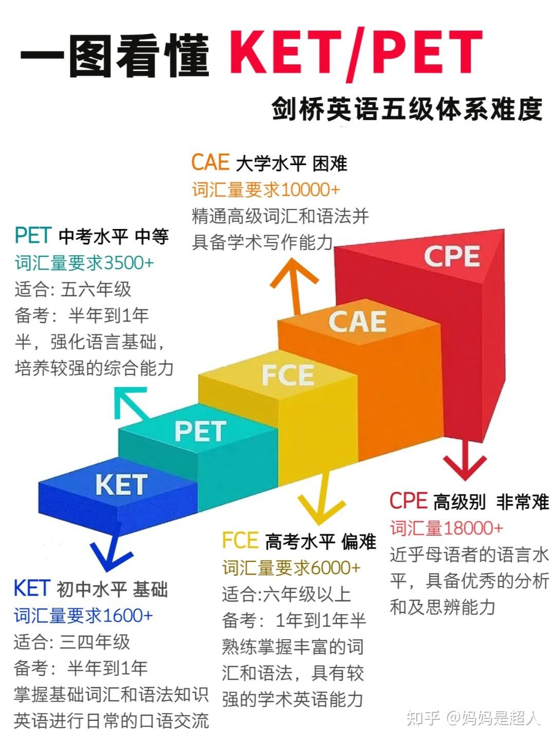 小学生有必要考KET、PET吗？什么时候考合适？ - 知乎