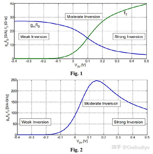 先进工艺中的集成电路设计-gm/Id设计方法 - 知乎