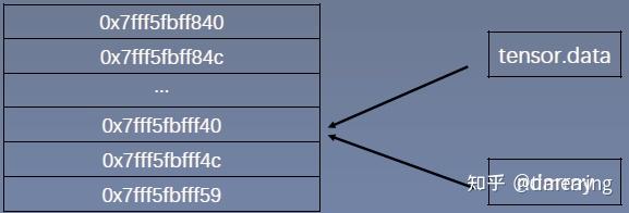 PyTorch ： 了解Tensor(张量)及其创建方法 - 知乎