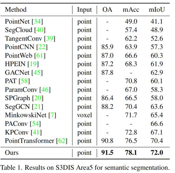【点云论文】Stratified Transformer for 3D Point Cloud Segmentation - 知乎