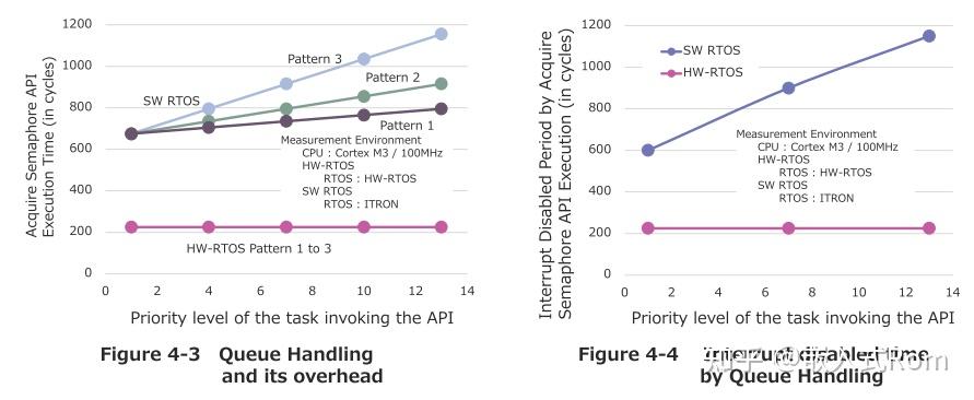 Linux实时化与硬实时RTOS综述(上) - 知乎