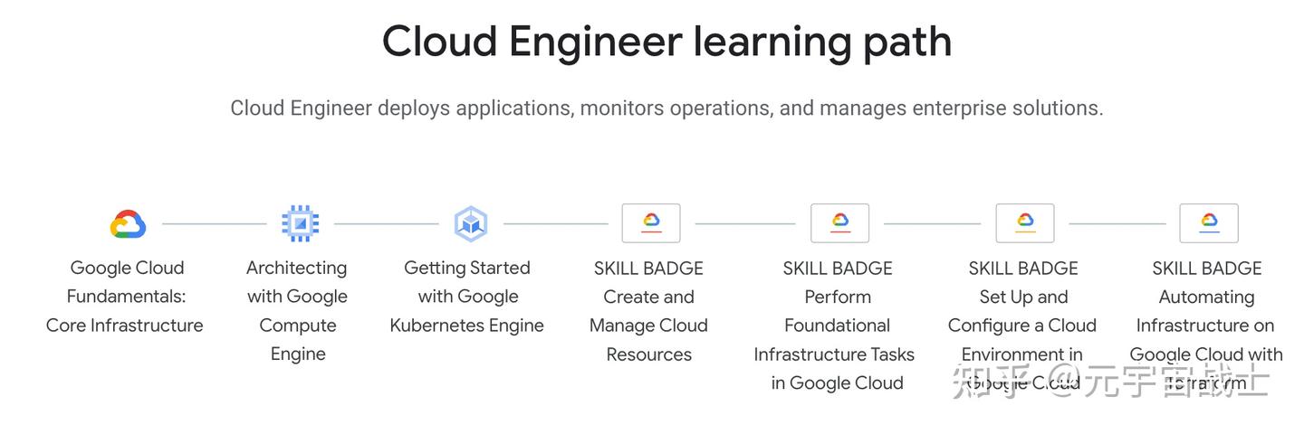 GCP Associate Cloud Engineer (ACE) 认证考试心得 - 知乎