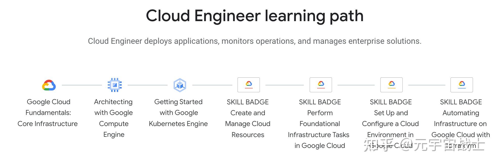 GCP Associate Cloud Engineer (ACE) 认证考试心得 - 知乎
