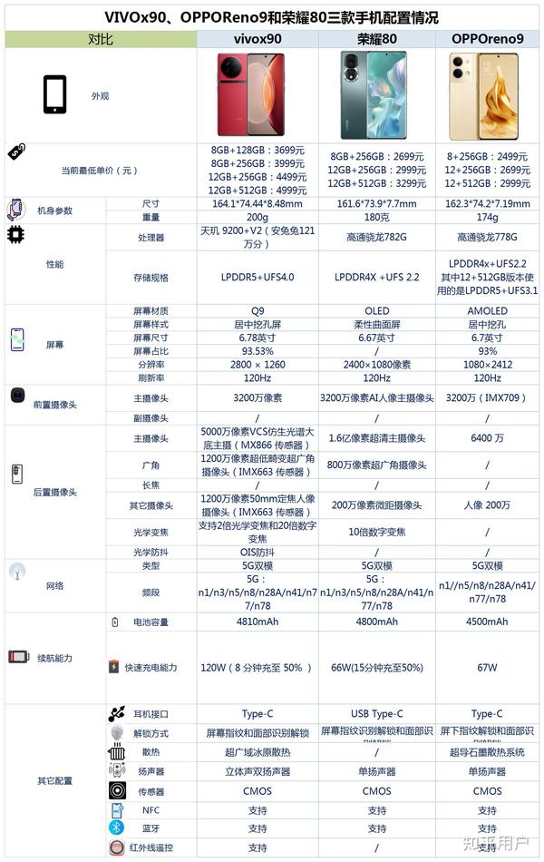 VIVOx90、OPPOReno9和荣耀80之间咋选？ - 知乎