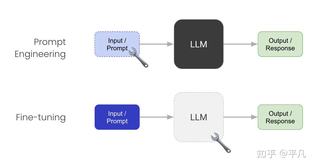 如何使用OpenAI的API微调fine-tuning训练属于自己的专有模型？ - 知乎