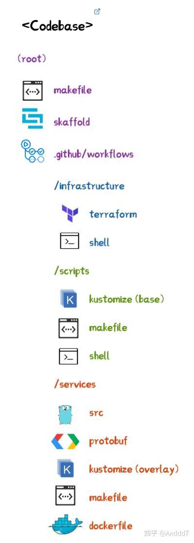 Go 微服务架构 - 图解 Go + K8S 的微服务系统的全开发流程 - 知乎