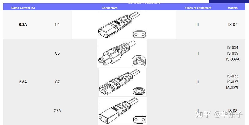 目前最全的IEC 60320连接器国际标准解析 - 知乎