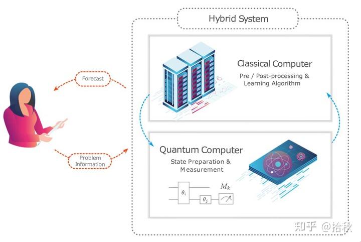 解读 Parameterized quantum circuits as machine learning models(一） - 知乎