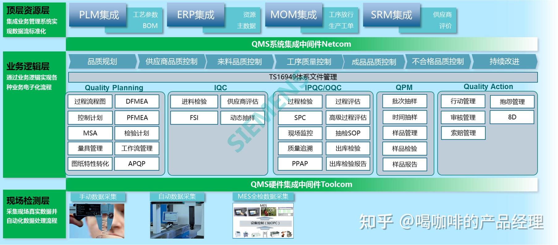 QMS系统是什么？QMS系统包含哪些模块？ - 知乎
