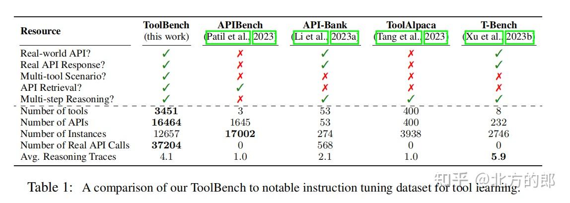 TOOLLLM：让大型语言模型掌握真实世界的API - 知乎