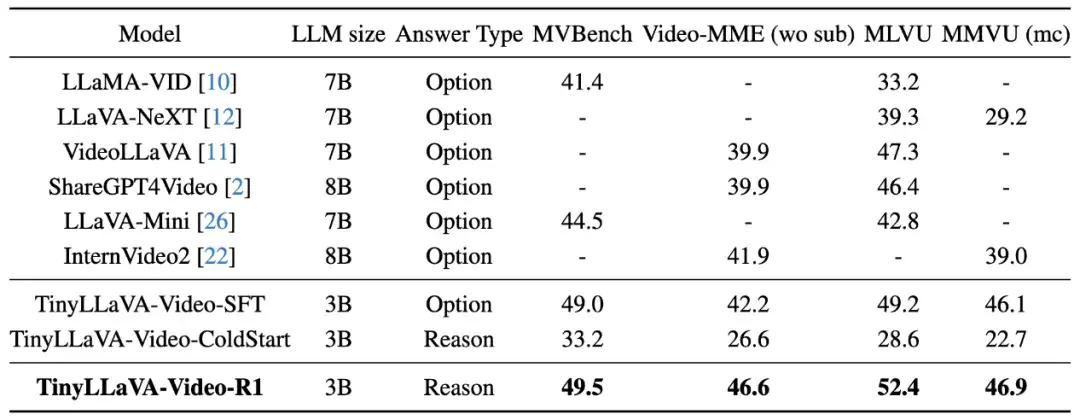 北航推出全开源TinyLLaVA-Video-R1，小尺寸模型在通用视频问答数据上也能复现Aha Moment！ - 知乎