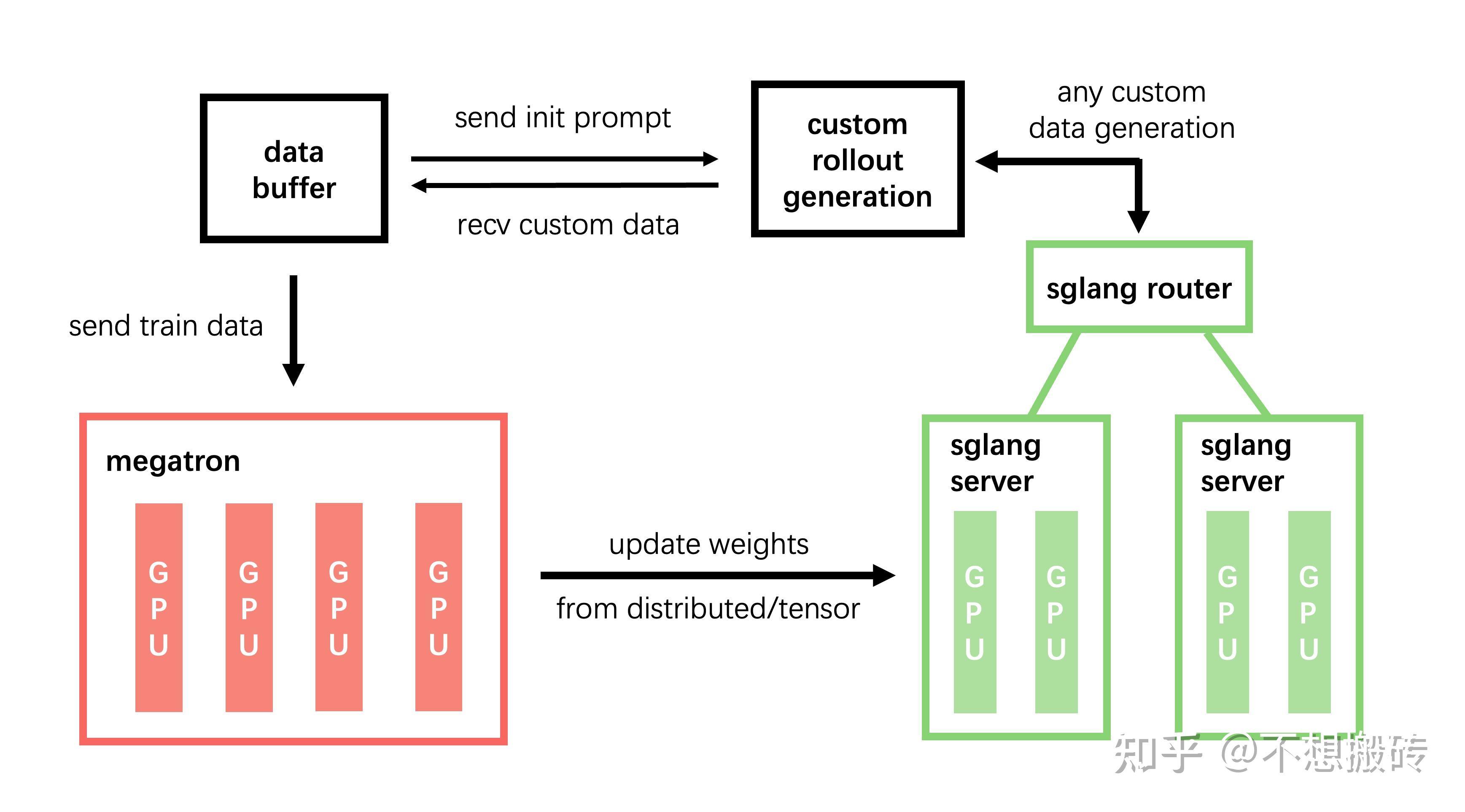 AI Infra优雅设计之RL框架slime：借助Data Buffer实现异步/多轮/Agentic RL - 知乎